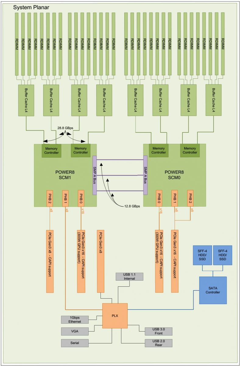 搶攻大資料與分析應用，IBM推2U尺寸Linux系統專用伺服器 | iThome